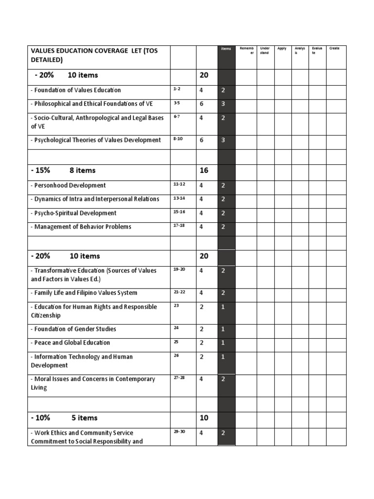 Detailed TOS With Number of Items | PDF | Value (Ethics) | Cultural ...