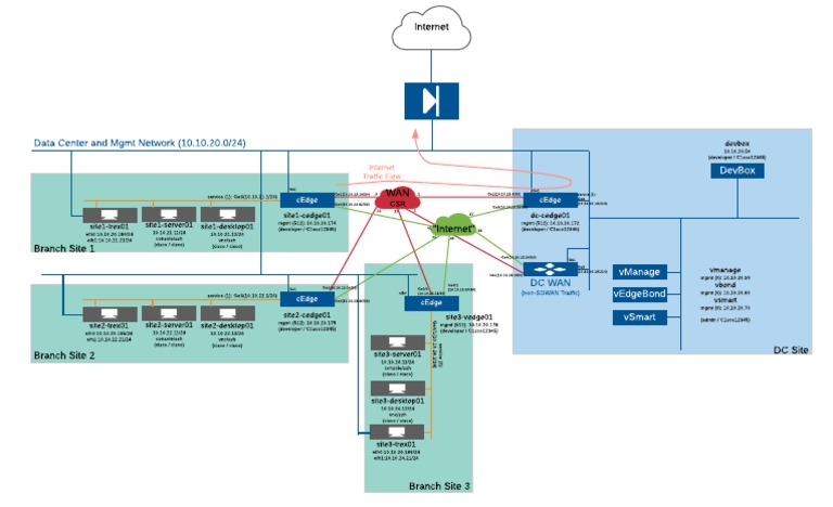 SDWAN Topology | PDF | Internet Protocol Based Network Software | Wide Area Network