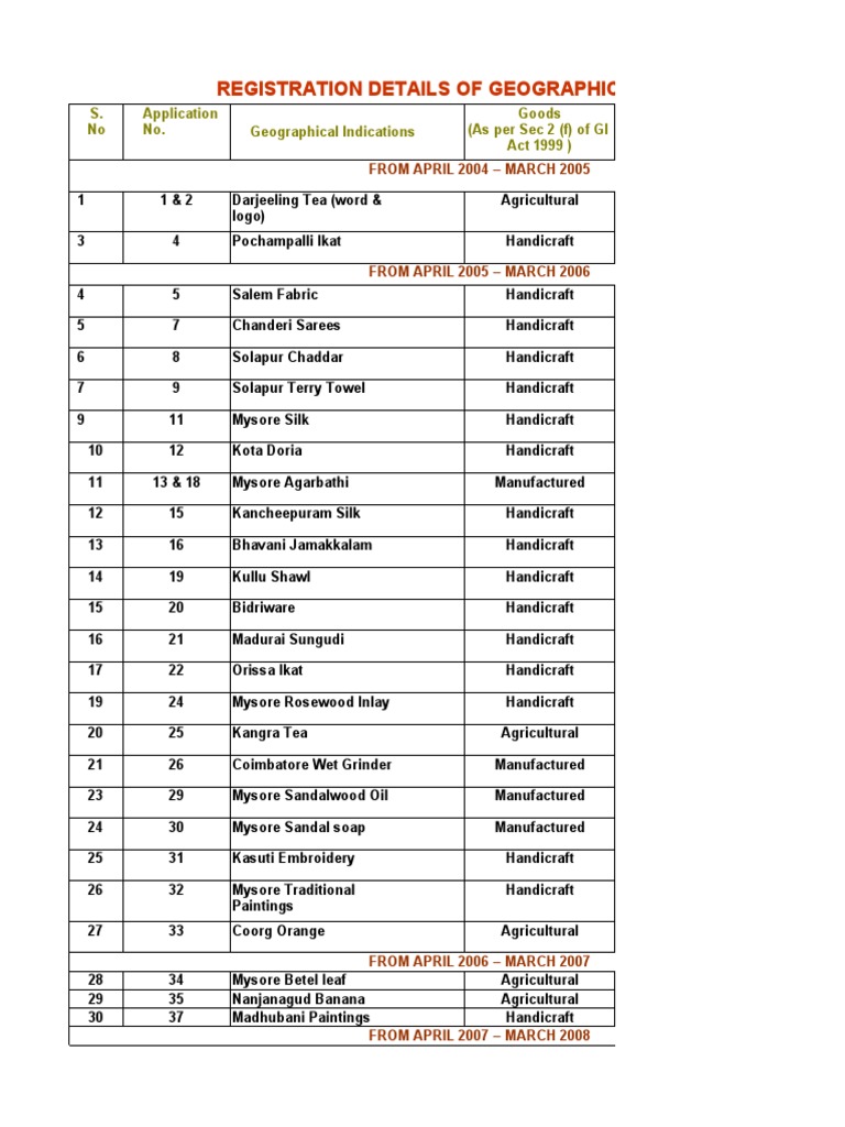 GI Application Register 10-09-2019 | PDF | Textiles