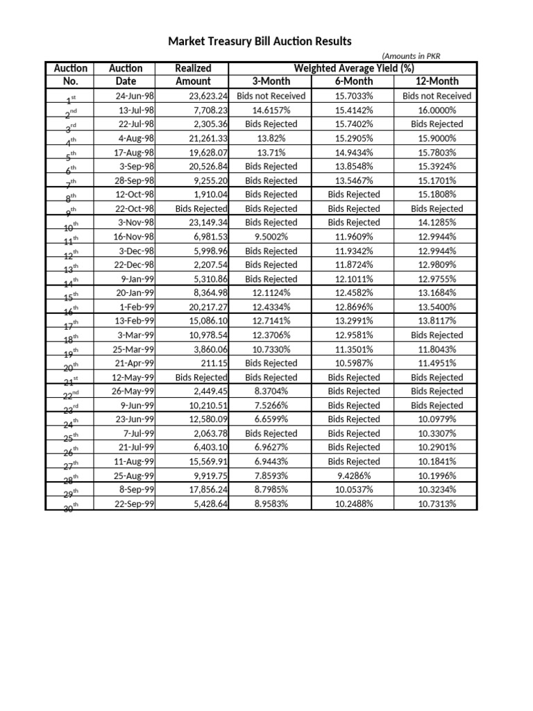 Market Treasury Bill Auction Results | PDF | States Of The East Coast ...