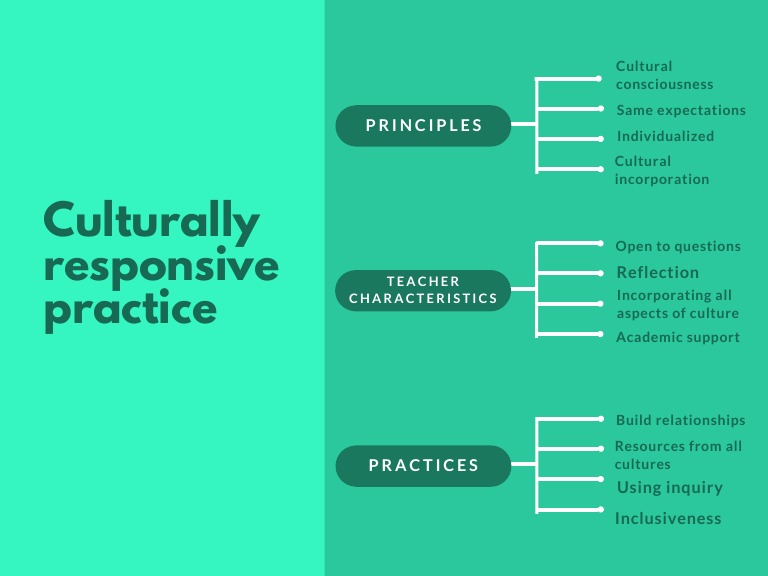 Culturally Responsive Practice | PDF | Social Science