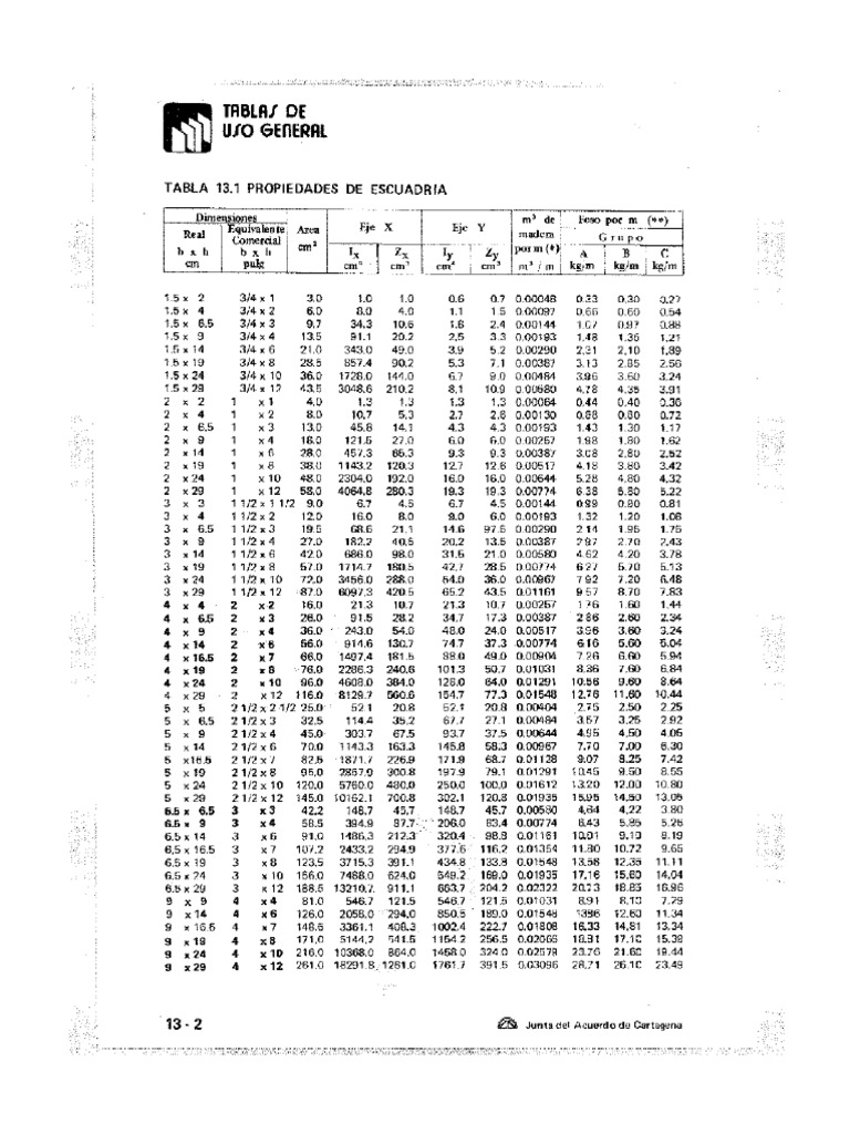Tablas Cap 13 Maderas | PDF