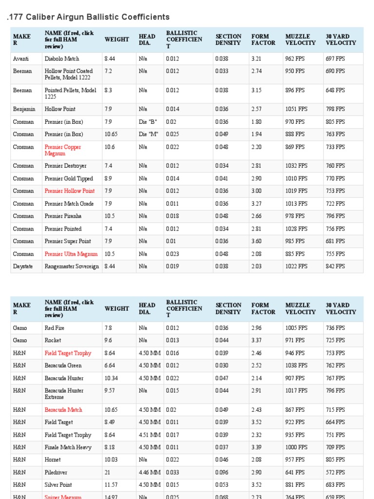 177 Caliber Airgun Ballistic Coefficients | PDF | Flight | Ballistics