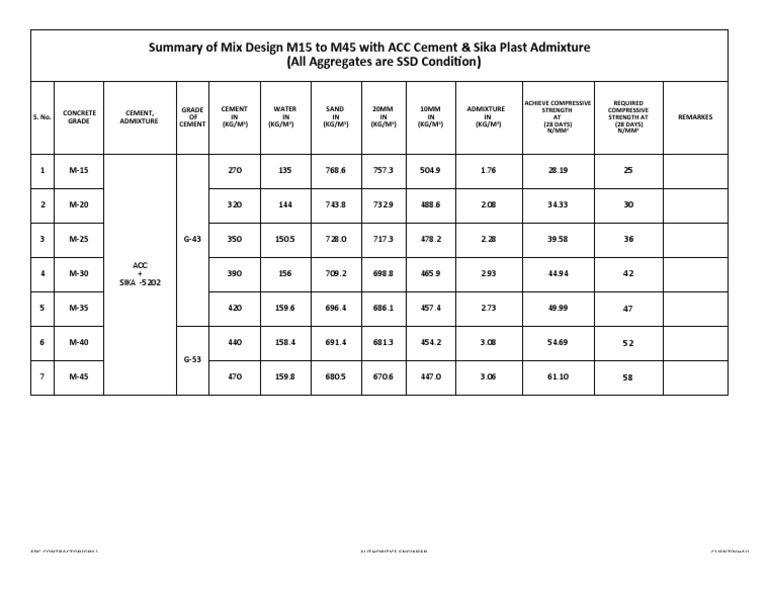 Summary of Mix Design M15 To M45 With ACC Cement & Sika Plast Admixture ...