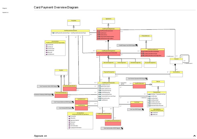 Card Payment Overview Diagram: Appears On | PDF | Credit Card | Payments