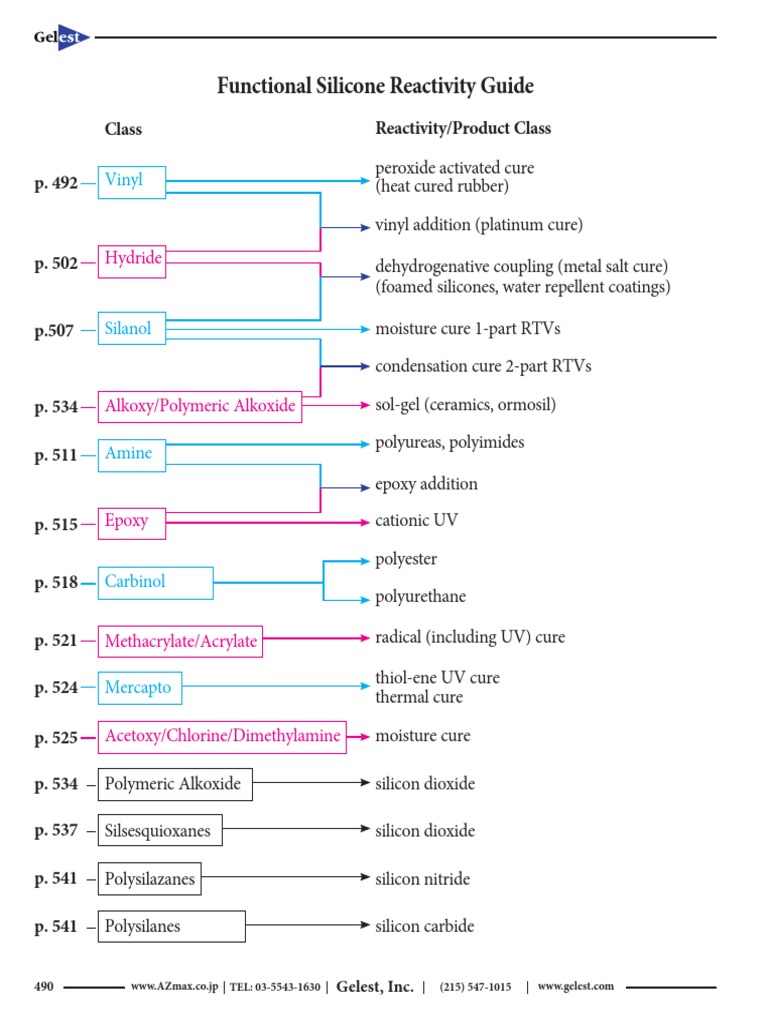 Functional Silicone Reactivity Guide: Vinyl | PDF | Cross Link | Silicone