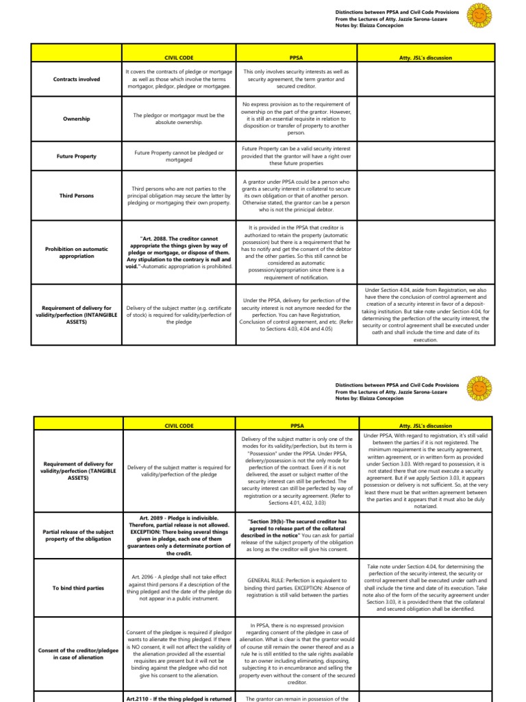 PPSA V Civil Code | PDF | Security Interest | Mortgage Law
