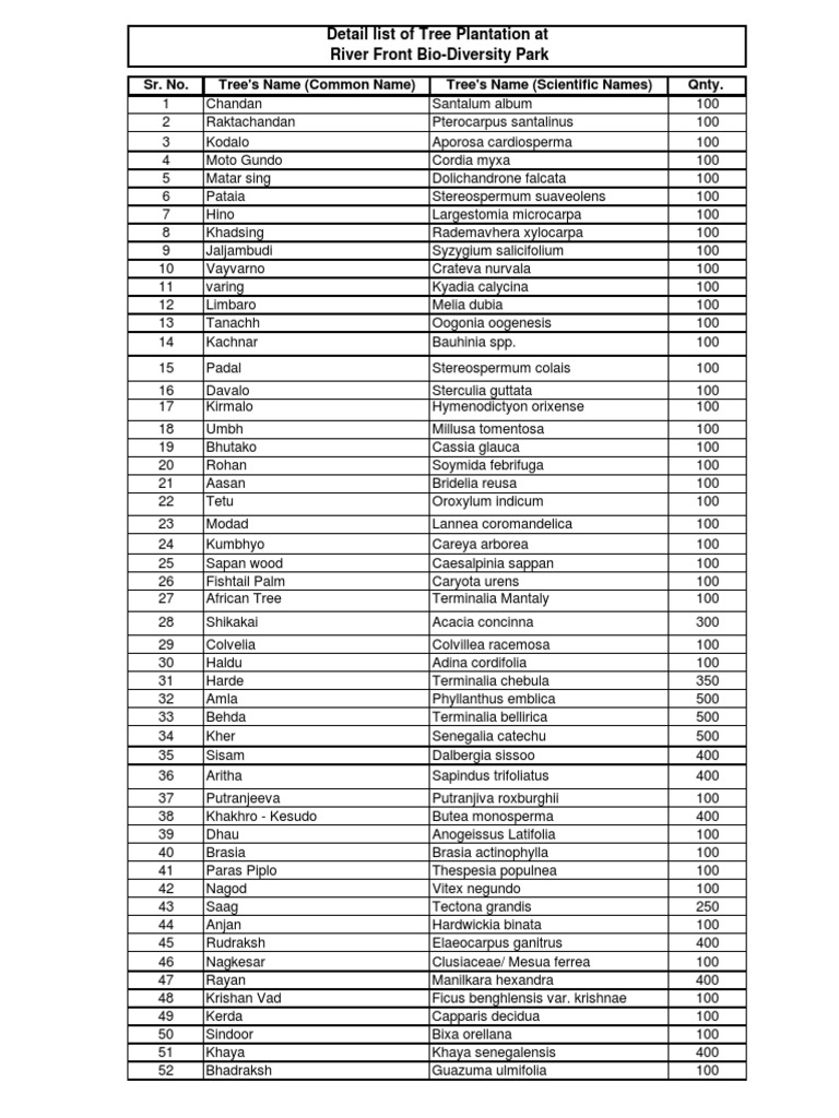 Sr. No. Tree's Name (Common Name) Tree's Name (Scientific Names) Qnty ...