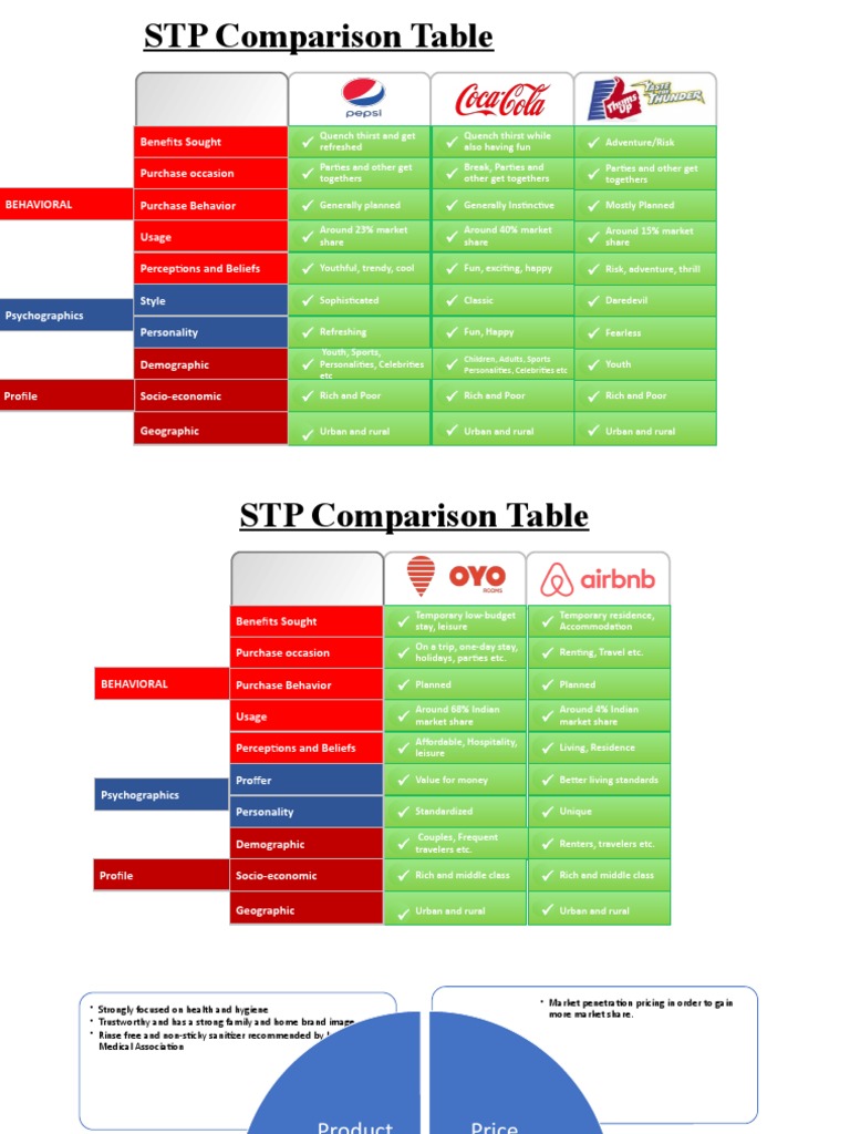STP Comparison Table | PDF | Pricing | Retail