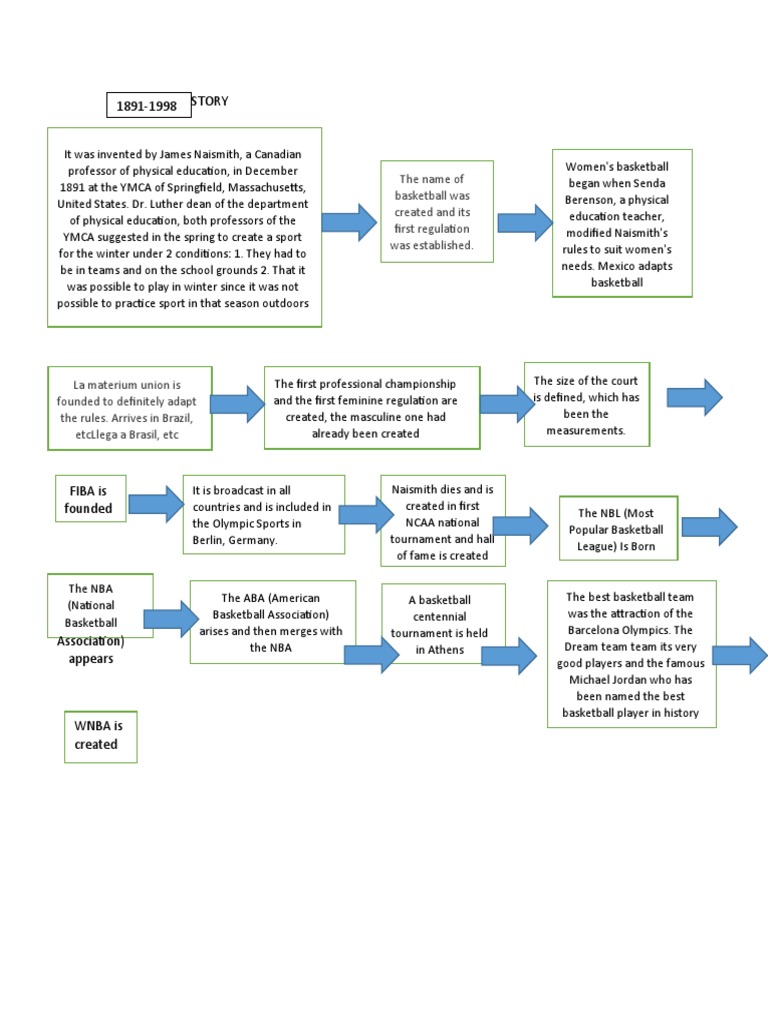 Basketball History | PDF | Sports | Team Sports