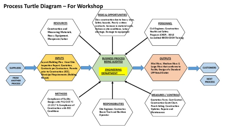 Process Turtle Diagram - Assignment Engineering | PDF | Business ...