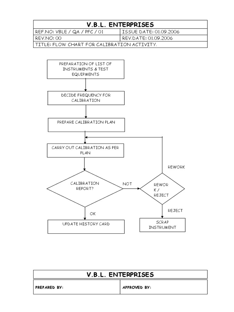 Flow Charts | PDF | Business
