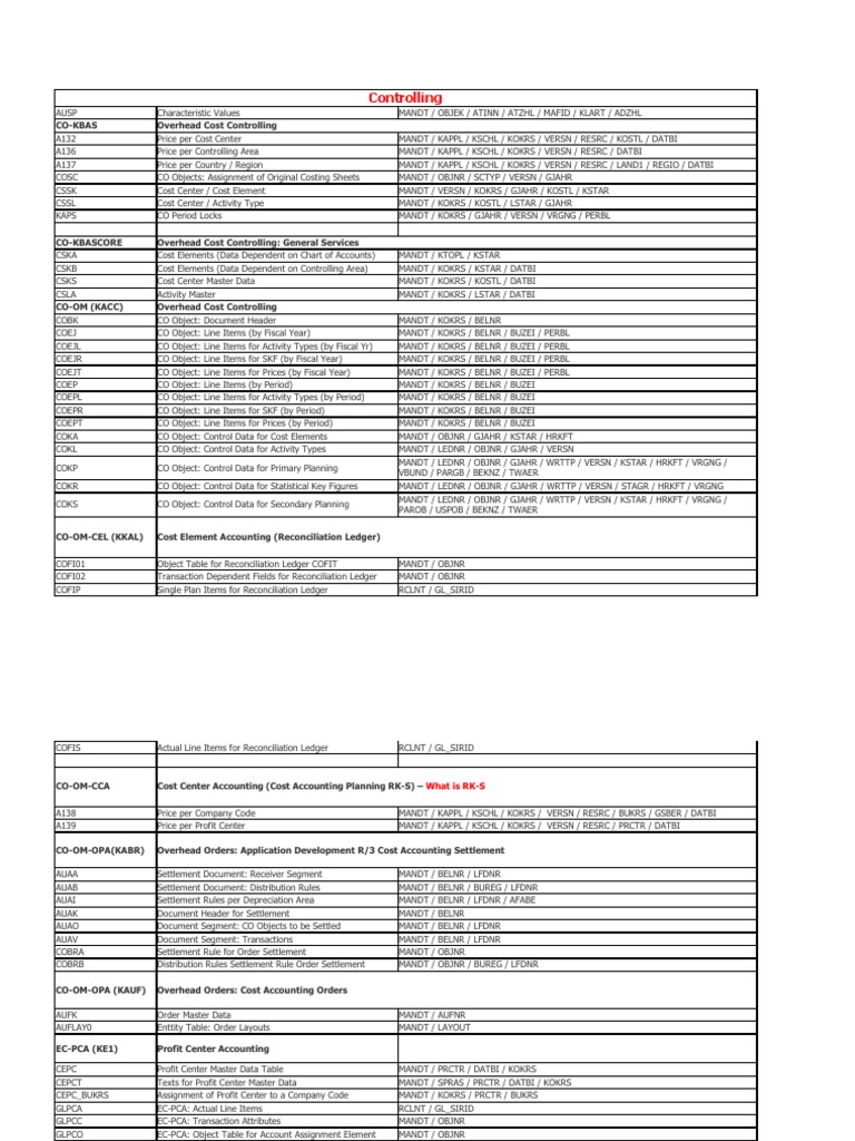 CO Tables | PDF | Cost Accounting | Computing