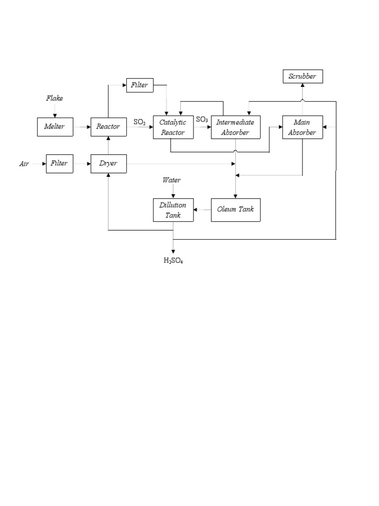 A Process Flow Diagram for the Production of Sulfuric Acid Depicting ...