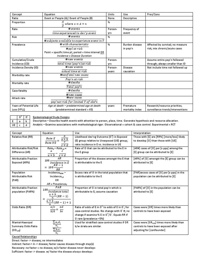 Epidemiology CHEAT SHEET | PDF | Confidence Interval | P Value