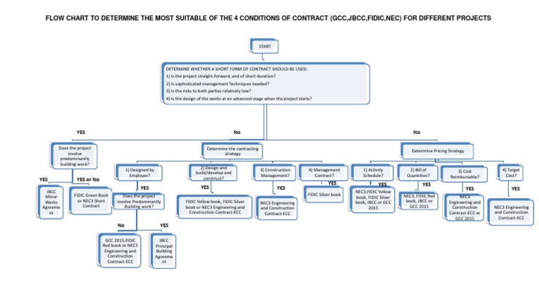Contract Flow Chart | PDF | Economic Sectors | Economies