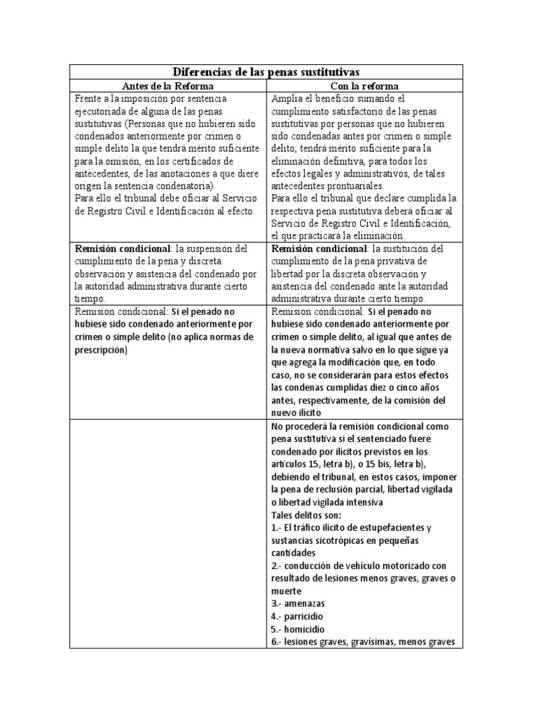 Diferencias De Las Penas Sustitutivas Pdf Castigos Homicidio 4124