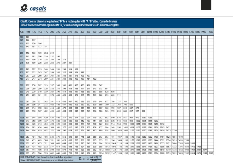 Equivalencias Conducto Circular A Rectangular | PDF
