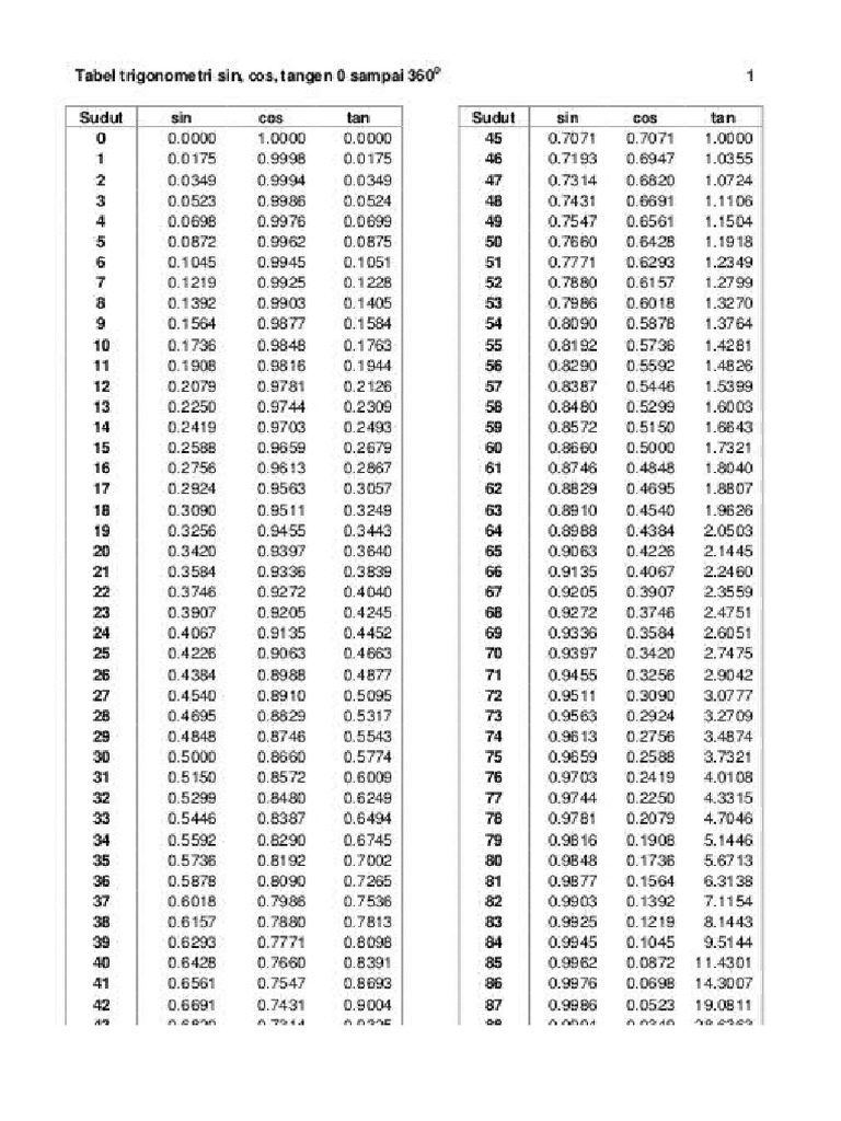 Tabel Sin Cos Tan 0 - 360 | PDF