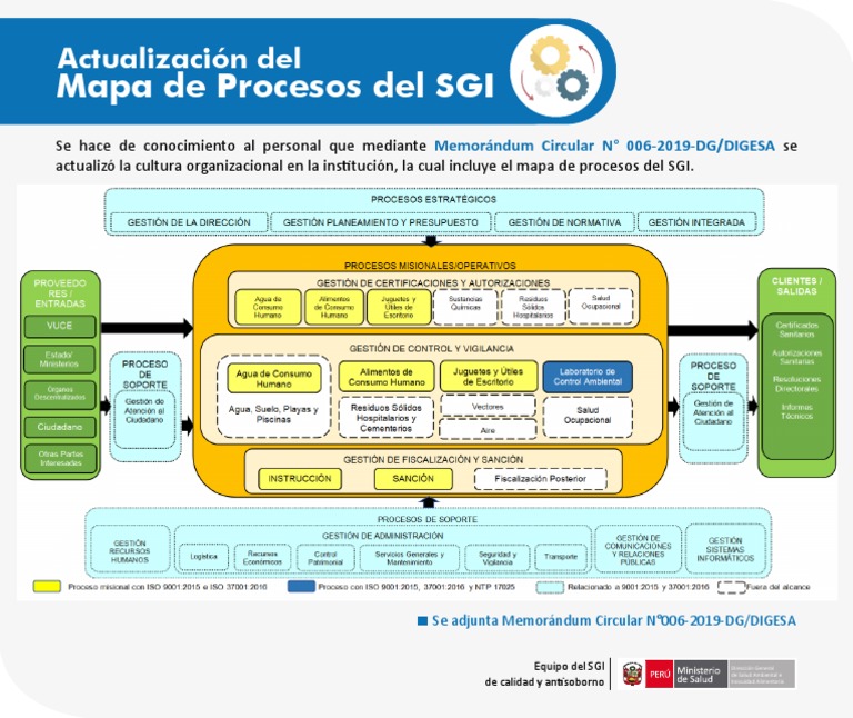 Mapa Procesos SGI PDF | PDF