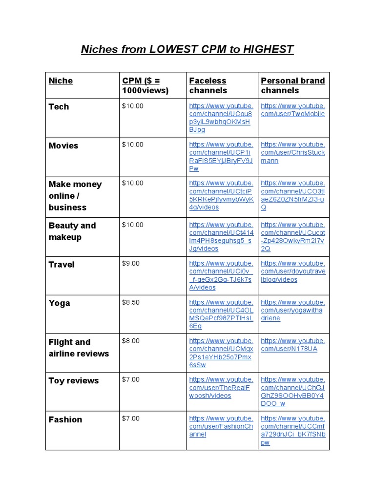 3 - High CPM Niches | Business