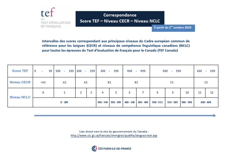 Correspondance TEF NCLC CECR Après Le 01.10.2019 | PDF