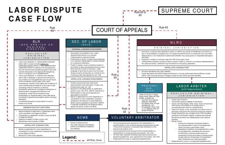 Labor Disputes Jurisdiction Flowchart | PDF | Strike Action | Employment