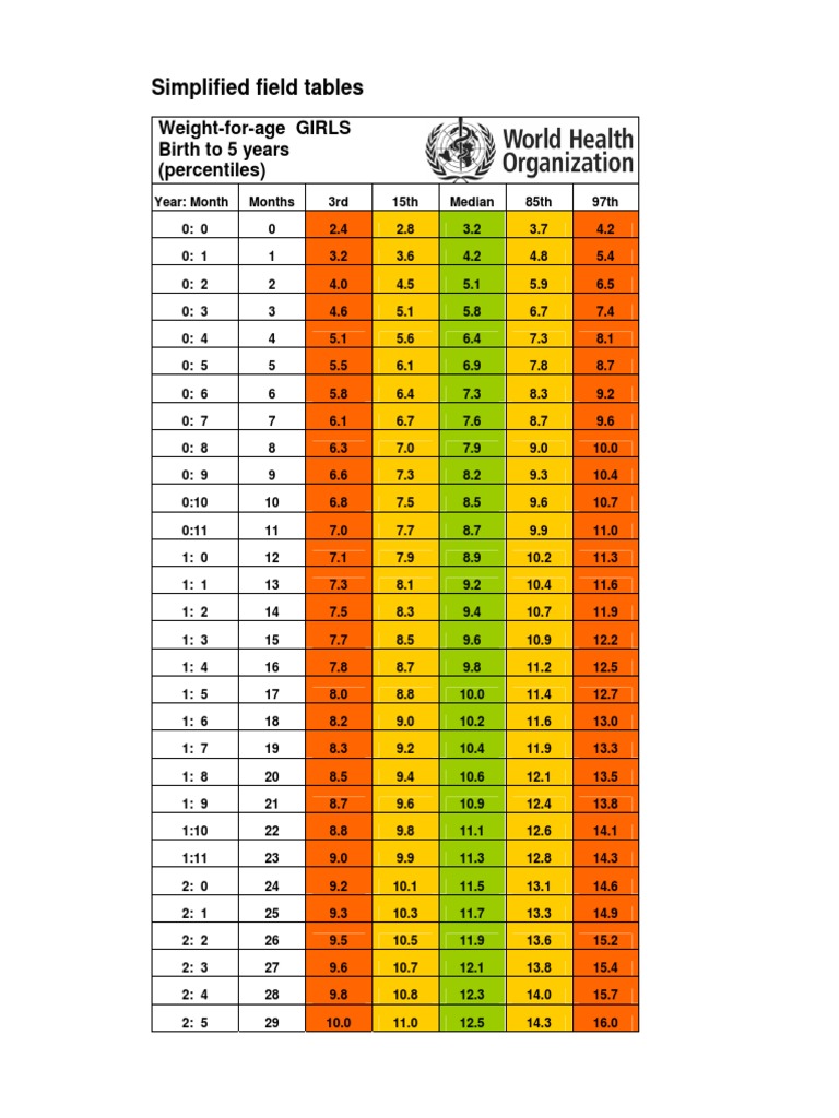 Weight-for-Age Growth Chart for Girls from Birth to 5 Years Old Using ...