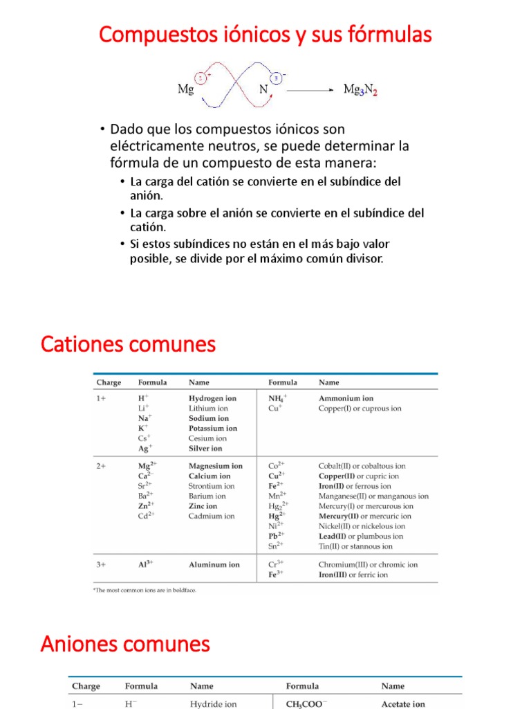 Compuestos Iónicos y Sus Fórmulas | PDF | Ácido | Ion