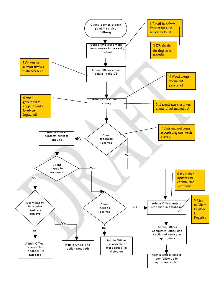 Client Feedback Process Flow Chart | PDF | Cyberspace | Computing