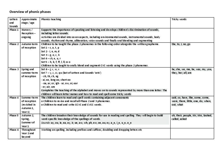 Phonic Phases | PDF | Phonics | Symbols