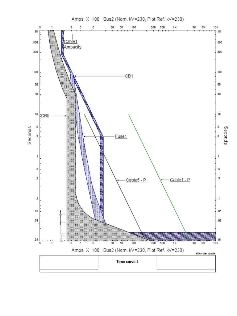 Overcurrent protection devices time curve | PDF