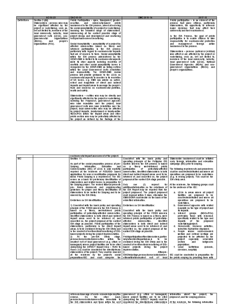 DENR AO On EIA Public Participation | PDF | Public Participation ...