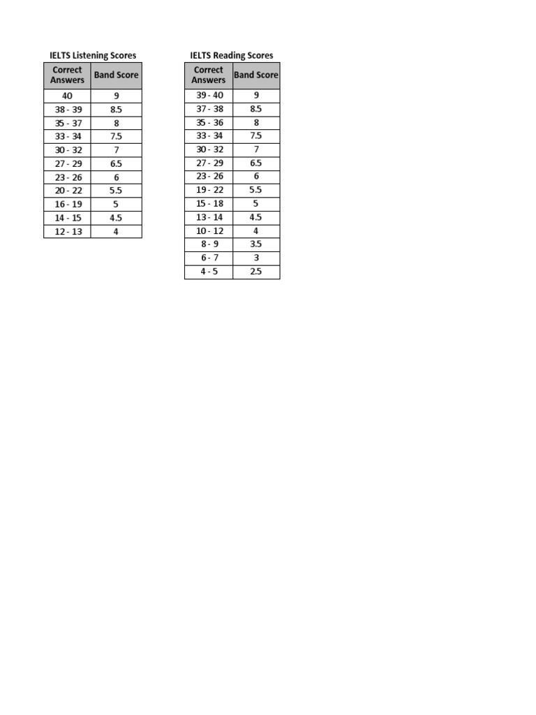 IELTS Listening Scores IELTS Reading Scores Band Score Band Score ...