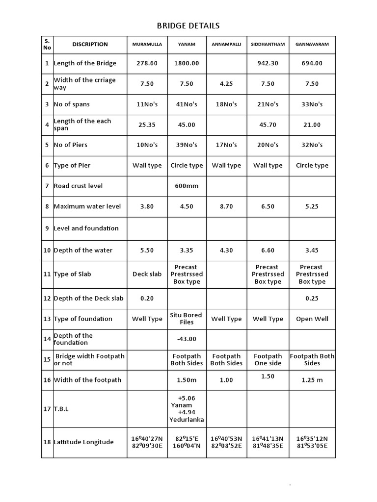 Bridge Details | PDF | Building Materials | Buildings And Structures