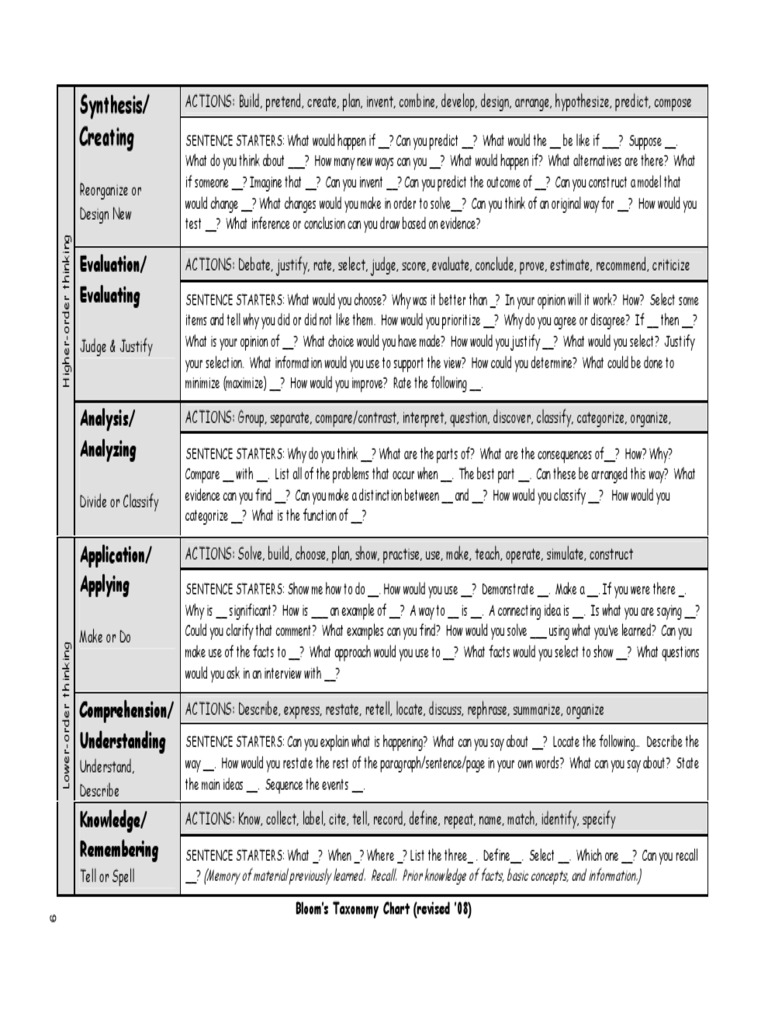 Blooms Taxonomy Starters | Download Free PDF | Justification ...