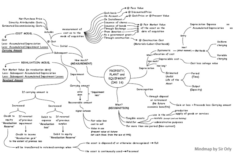 MindMap PPE | PDF | Depreciation | Investing