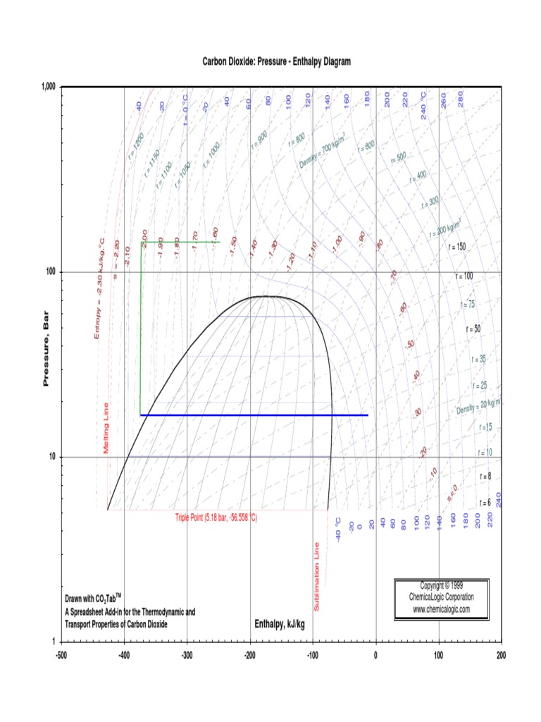 Carbon Dioxide: Pressure - Enthalpy Diagram: R 90 0 Sity 7 00 KG/M ...