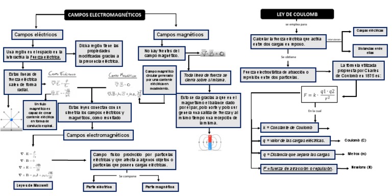 Mapa Conceptual Campos y Coulomb | PDF | Campo magnético | Electricidad