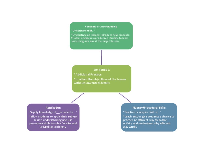 Teaching Strategies for Concept Mastery | PDF | Career & Growth | Art