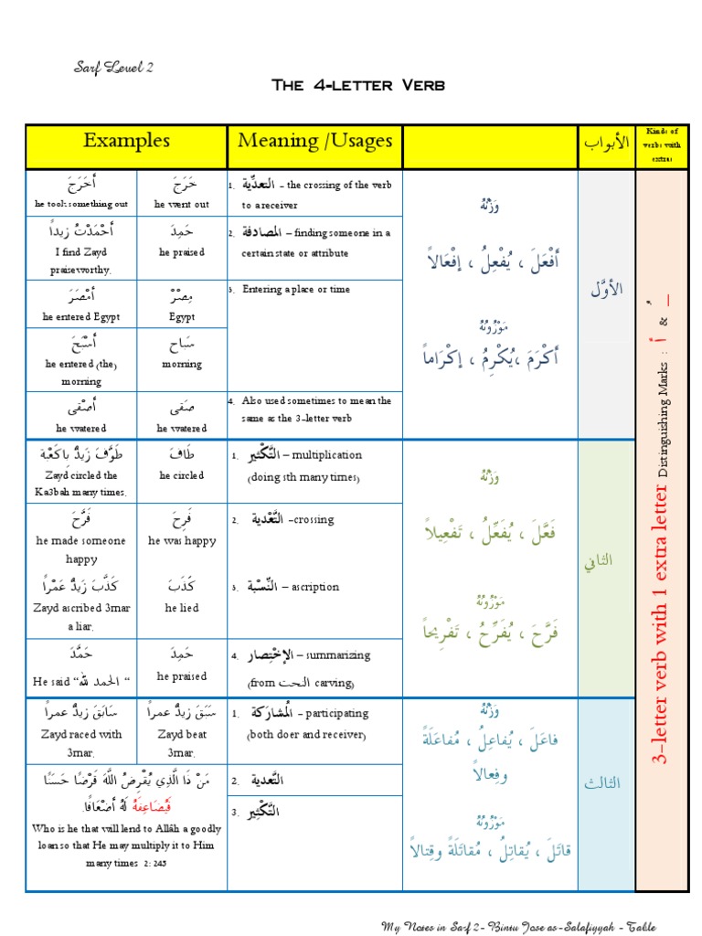 Sarf level 2: Table-The 4-Letter Verb_3-letter verb with 1 extra letter