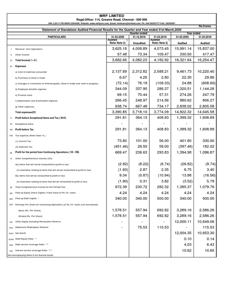 MRF Limited Financial Results FY 2020 | PDF | Working Capital | Equity ...