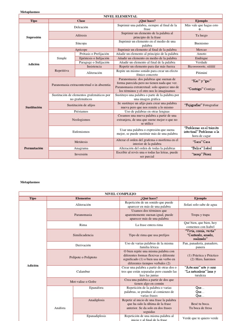 Metaplasmos NIVEL ELEMENTAL Tipo Clase Q PDF | PDF | Palabra | Sintaxis
