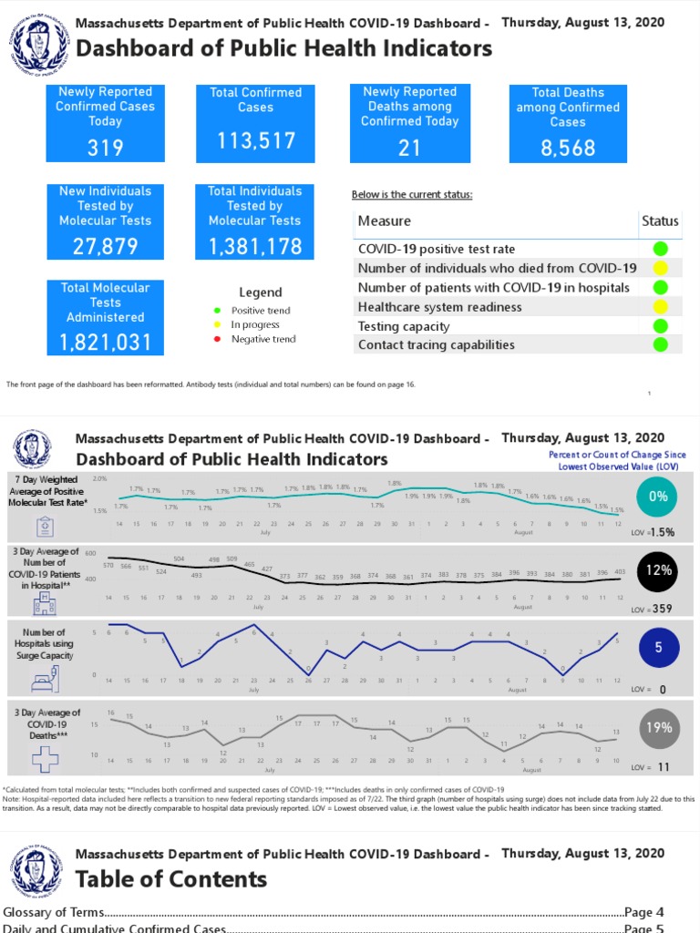 Dashboard of Public Health Indicators | PDF | Infection | Health Sciences