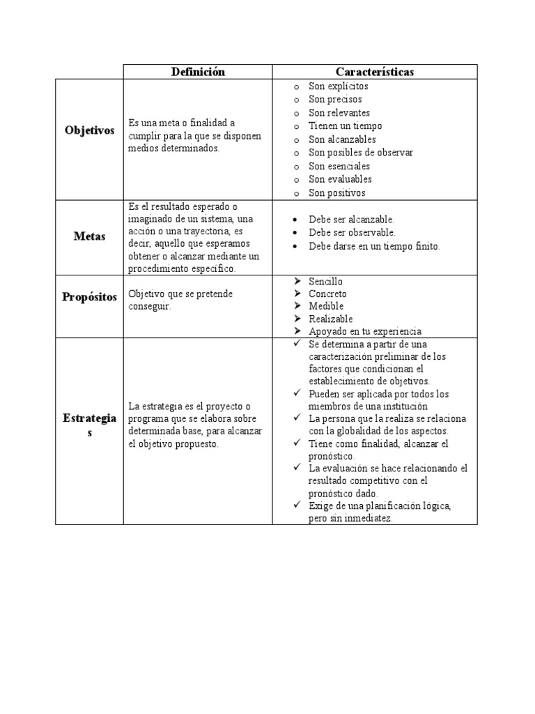 Cuadro Comparativo de Las Definiciones y Características de Objetivos, Metas, Propósitos y ...