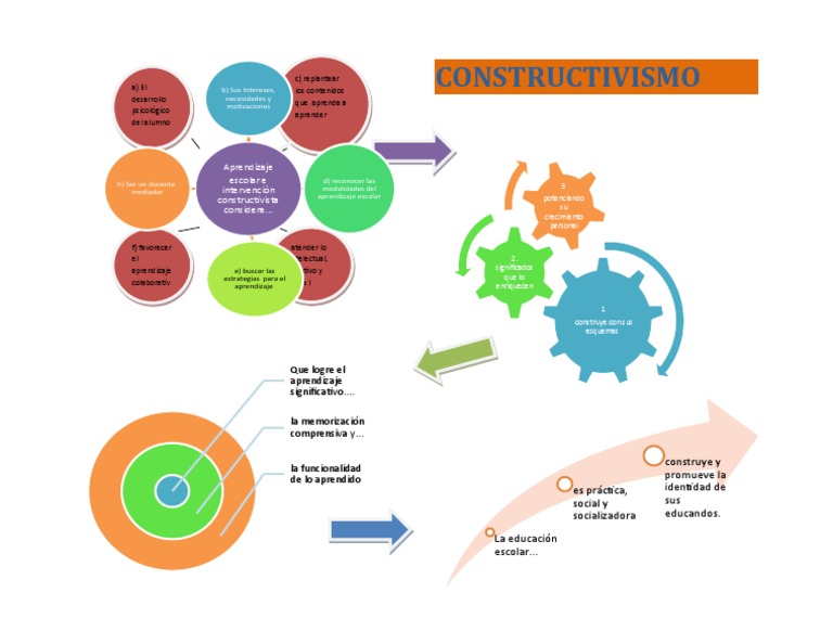 Mapa Mental Aprendizaje Constructivista | PDF | Constructivismo (filosofía de la educación ...