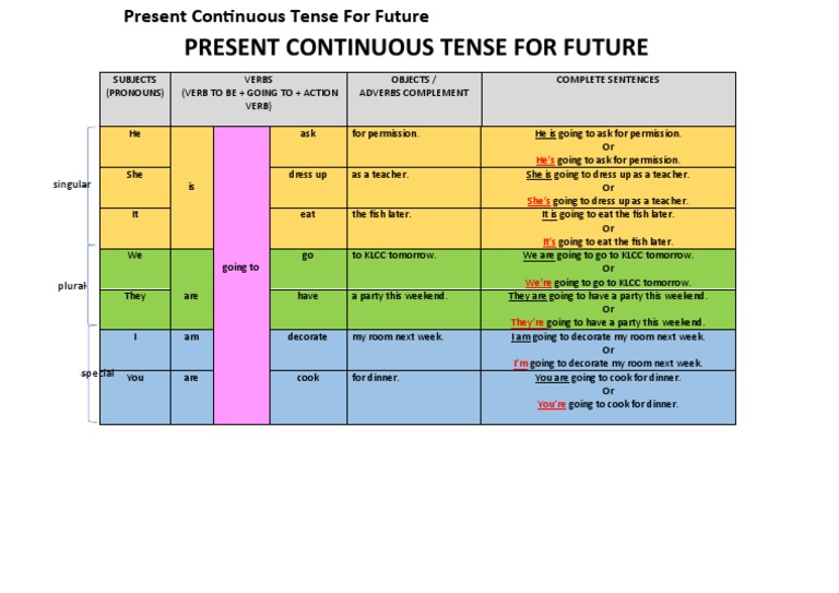Present Continuous Tense For Future: Singular | PDF | Verb | Subject ...