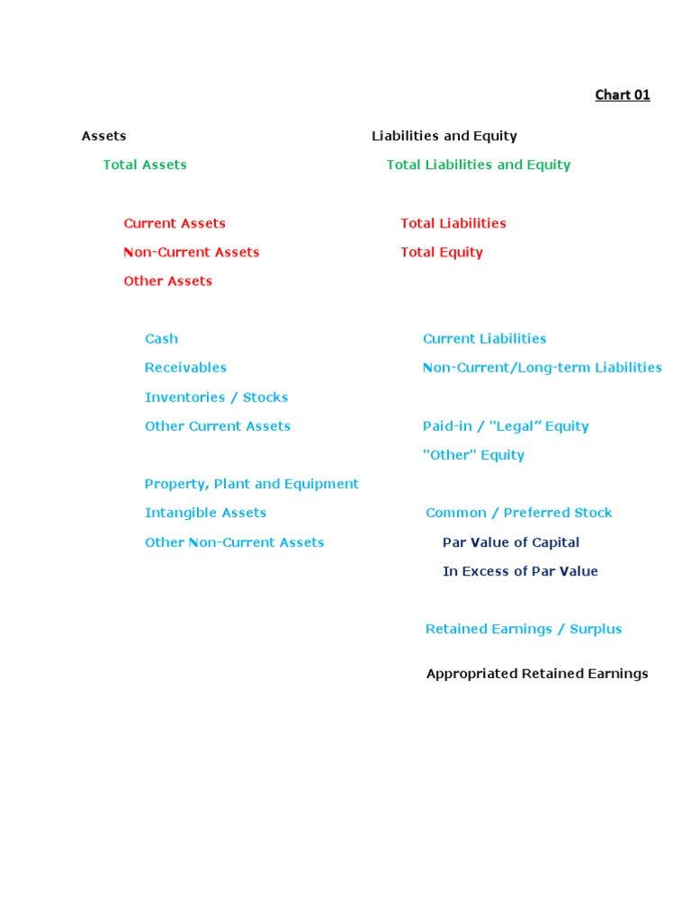 Chart 01: Assets Liabilities and Equity | PDF
