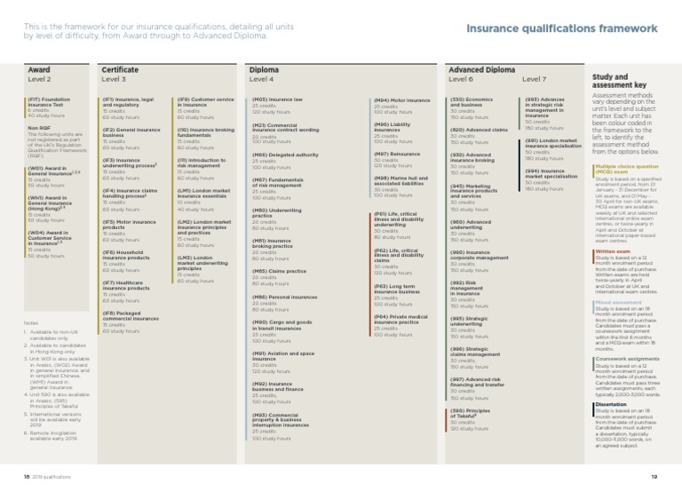 Insurance Qualifications Framework | PDF | Diploma | Underwriting