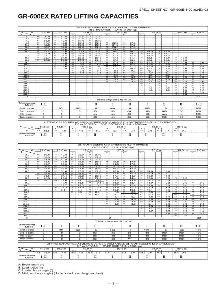 Tadano GR-600EX Load Chart Details | PDF | Nature